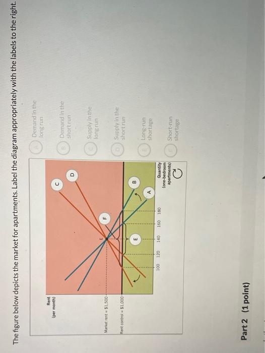 Solved The figure below depicts the market for apartments. | Chegg.com