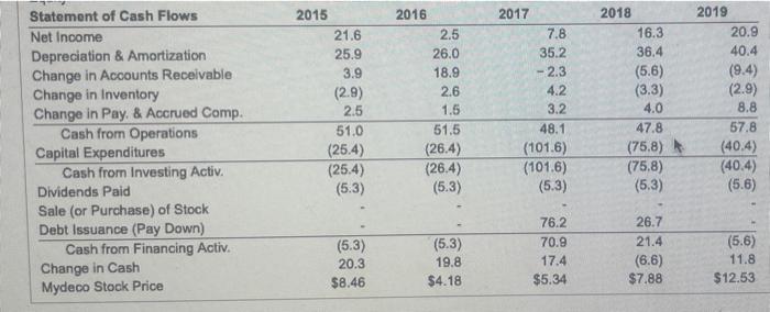 Solved See Table 2.5 showing financial statement data and | Chegg.com