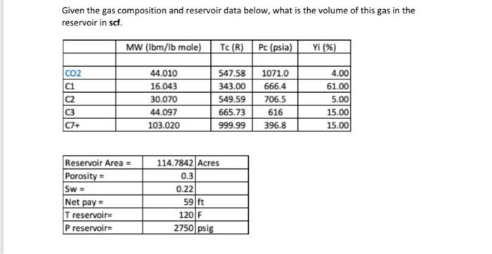 Solved Given the gas composition and reservoir data below, | Chegg.com