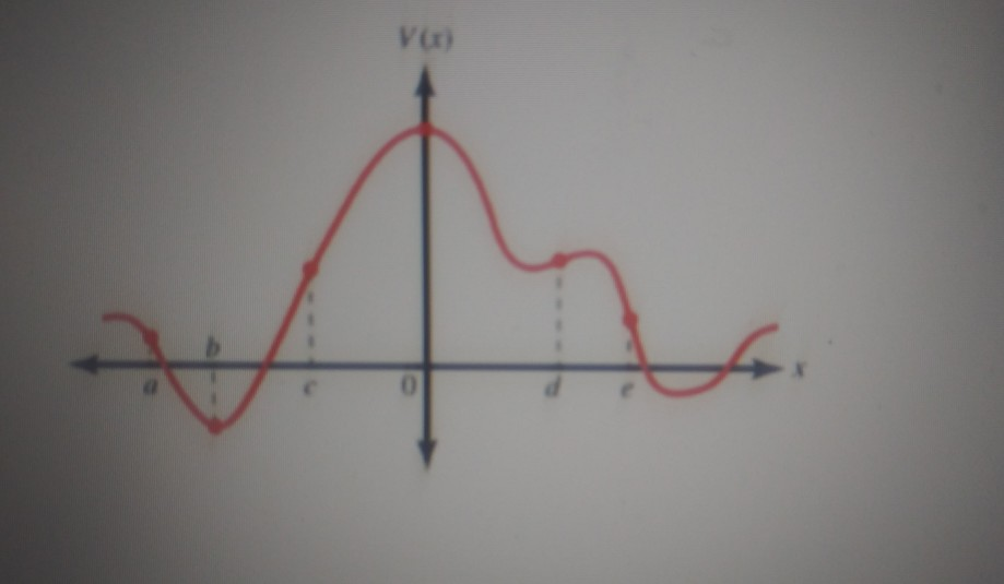 Solved The graph shows the one-dimensional electric | Chegg.com