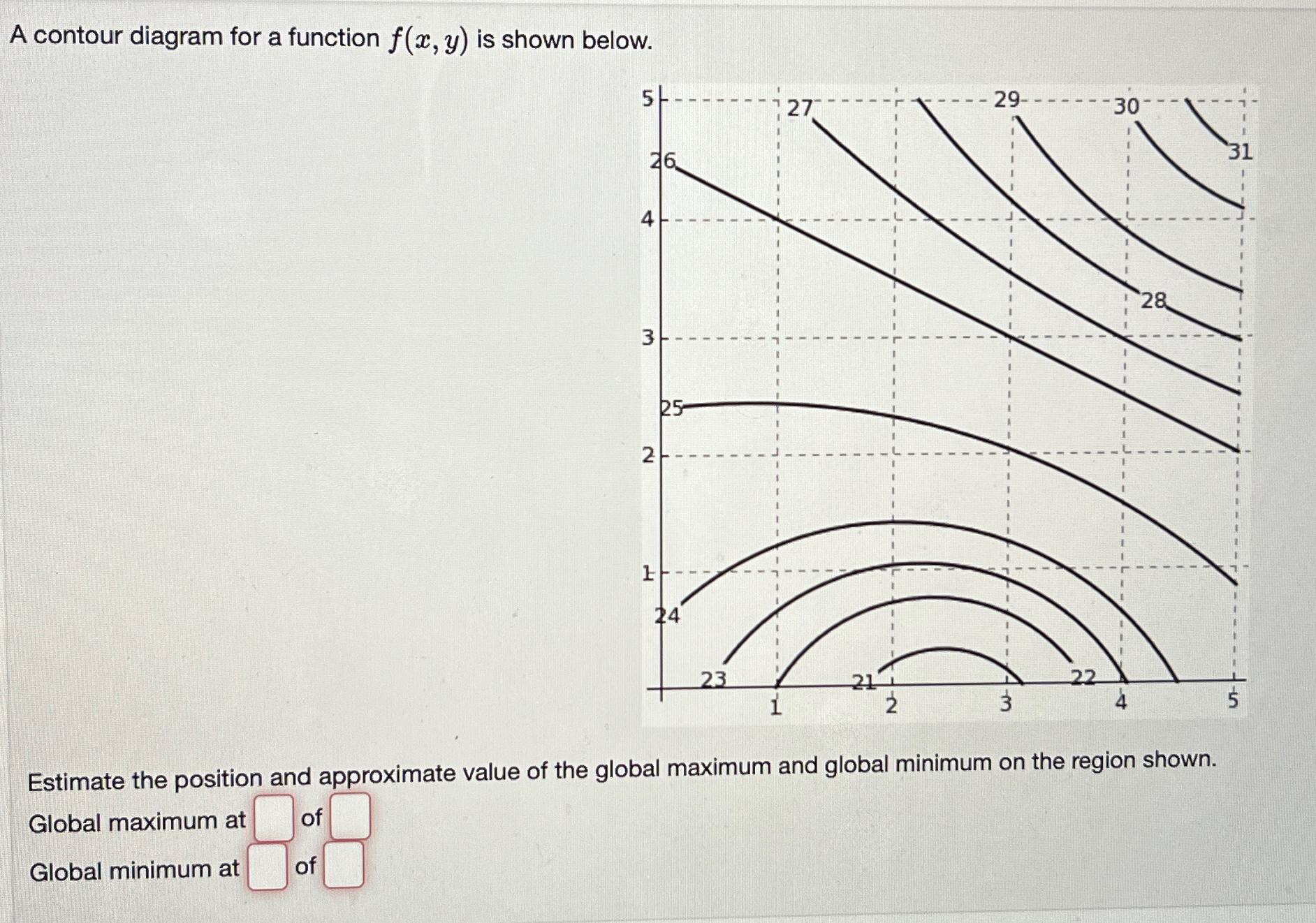Solved A contour diagram for a function f(x,y) ﻿is shown | Chegg.com