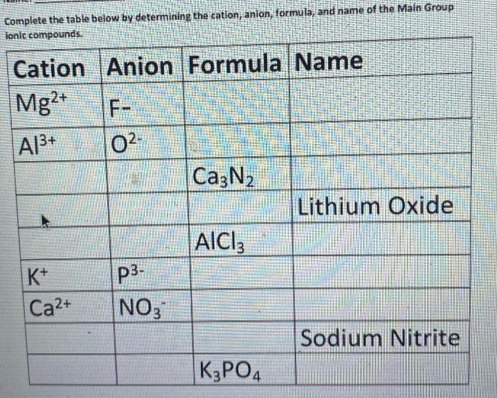Solved Complete the table below by determining the cation, | Chegg.com