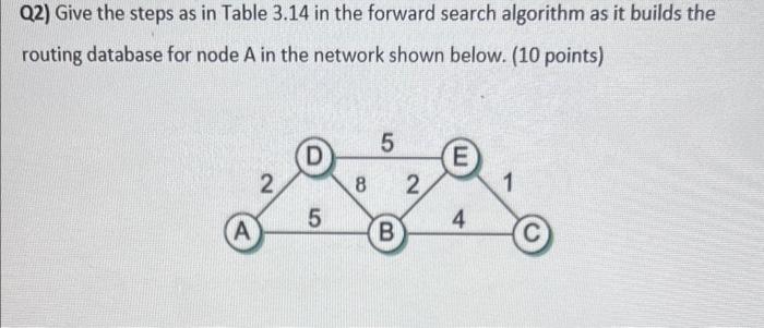 Solved Q2) Give the steps as in Table 3.14 in the forward | Chegg.com