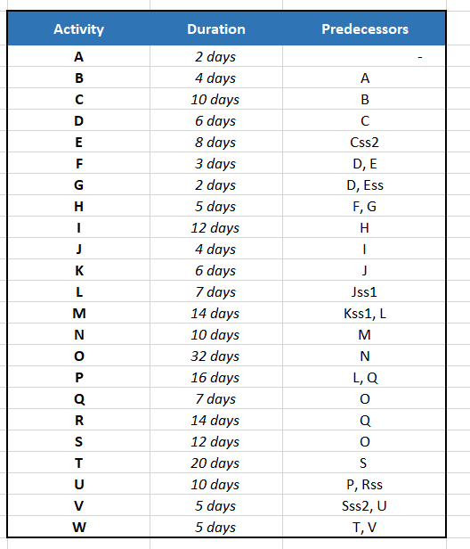 Solved h) ﻿Draw AON diagram assuming a finish-start (FS) | Chegg.com
