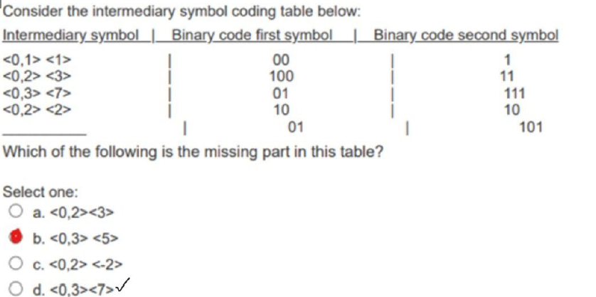 Solved Consider the intermediary symbol coding table | Chegg.com