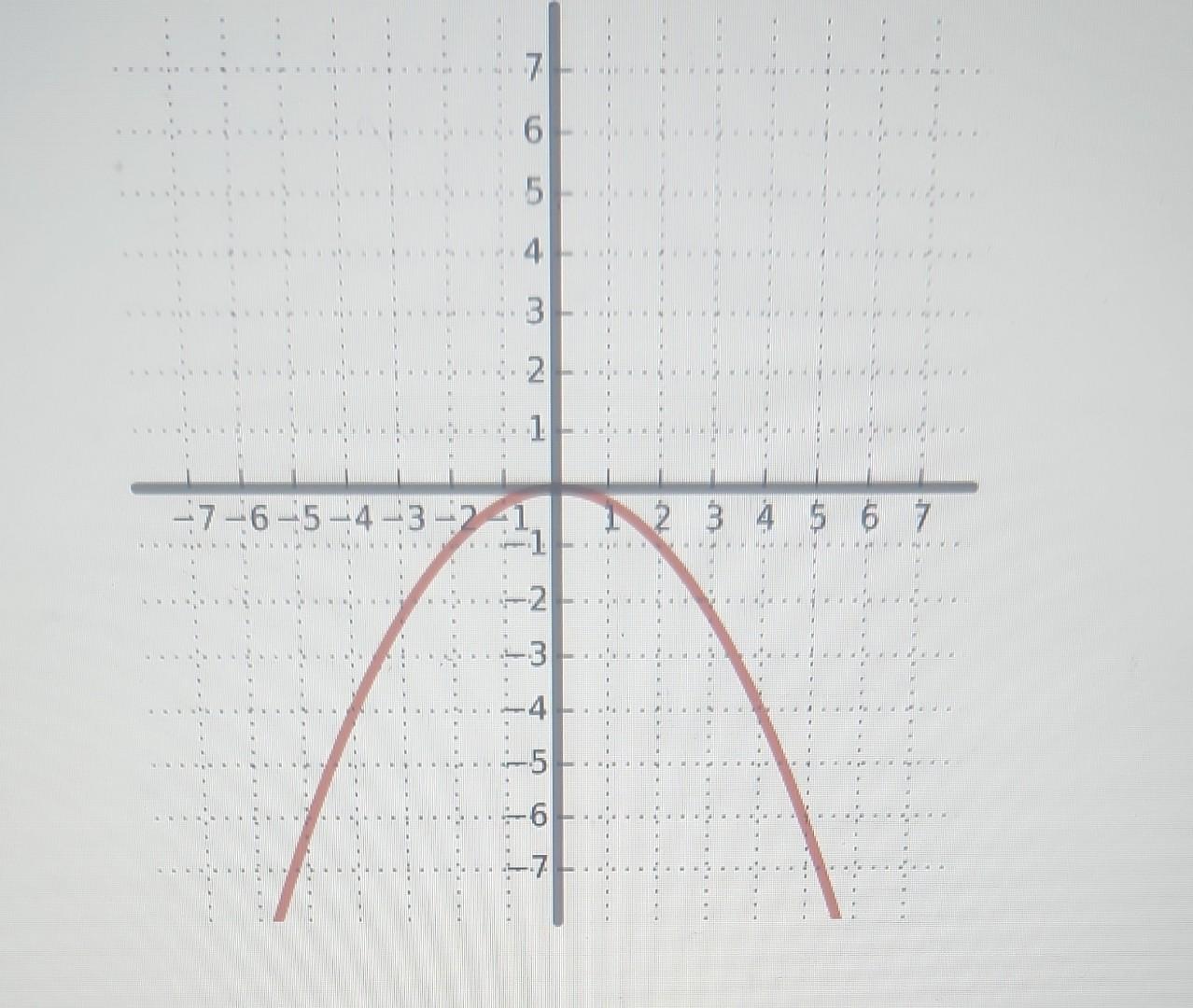 Solved Given the graph of y=f(x) shown below, what is the | Chegg.com