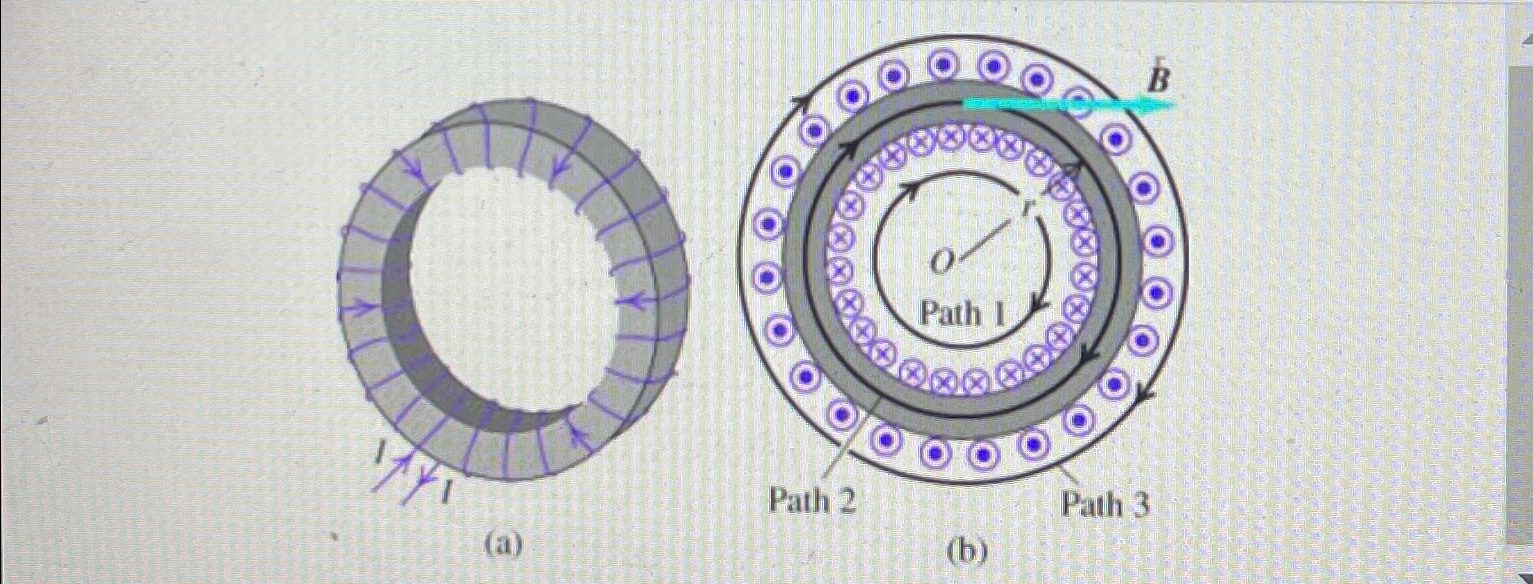 Solved An ideal toroidal solenoid (Figure 1 ) ﻿has inner | Chegg.com