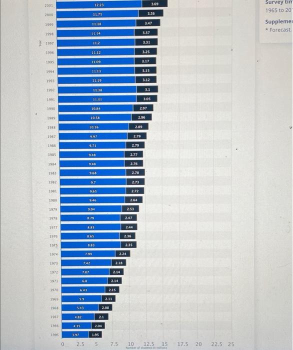Solved Look at the graph of data about college students in | Chegg.com