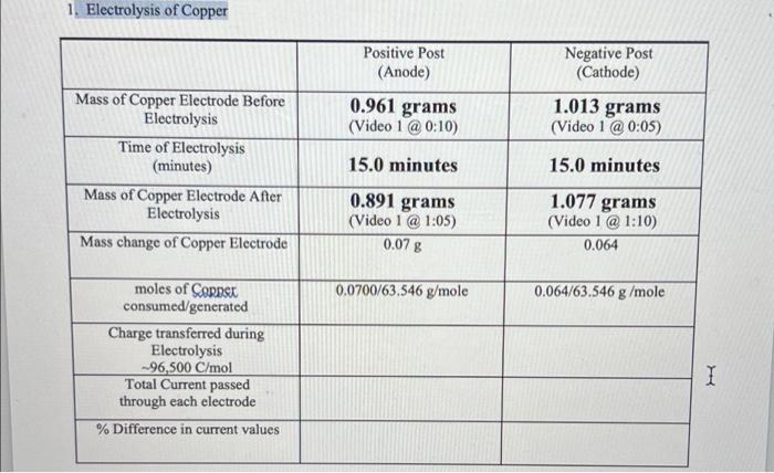 Solved 1. Electrolysis of Copper Positive Post (Anode) | Chegg.com