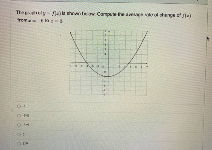Solved The graph of y = f(x) is shown below. Compute the | Chegg.com