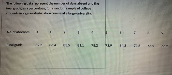 Solved The following data represent the number of days | Chegg.com