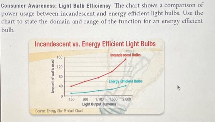 Solved Consumer Awareness: Light Bulb Efficiency The chart | Chegg.com