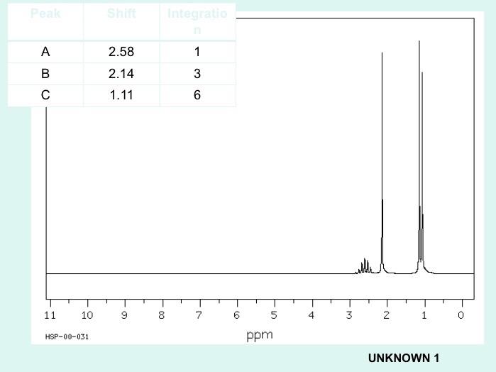 Solved using this NMR and IR spectra, draw a reasonable | Chegg.com