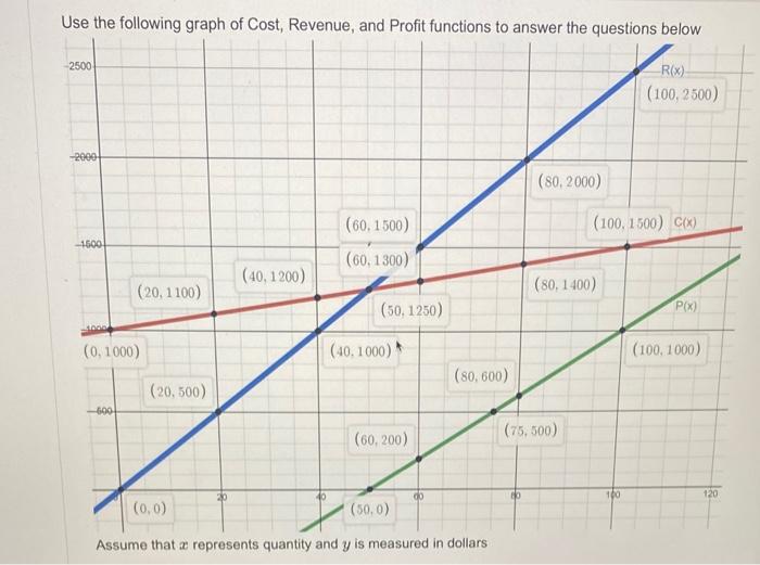 Solved Use the following graph of Cost, Revenue, and Profit | Chegg.com