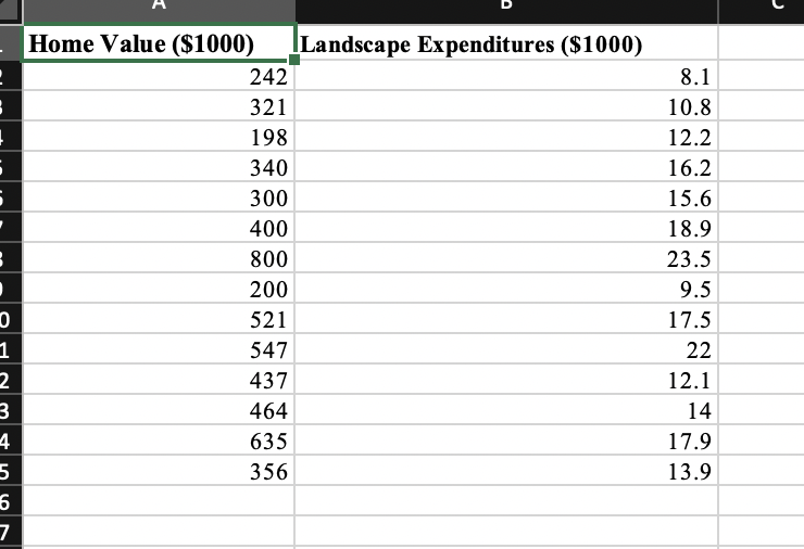 Solved \table[[Home Value ($1000),Landscape Expenditures | Chegg.com