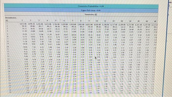 The ANOVA summary table for an experiment with four | Chegg.com