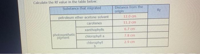 Solved Calculate the RF value in the table below: Substance | Chegg.com