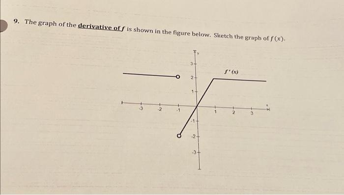 Solved 9. The graph of the derivative of f is shown in the | Chegg.com
