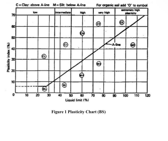 Solved a) The results of a sieve analysis are shown in Table | Chegg.com