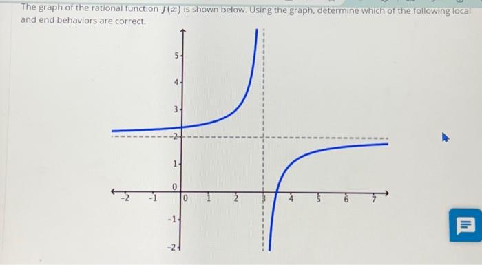 Solved The graph of the rational function f(x) is shown | Chegg.com