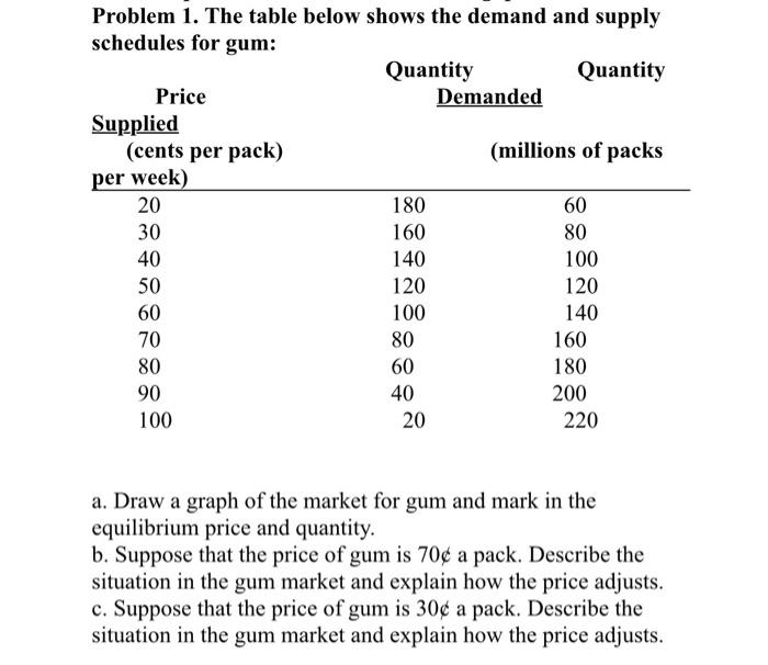 Solved Problem 1. The table below shows the demand and | Chegg.com