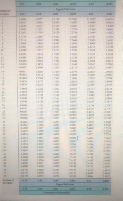 Solved Determine the upper-tail critical value tα/2 in each | Chegg.com