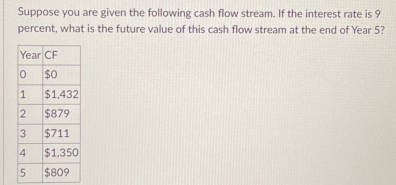 Solved Suppose you are given the following cash flow stream. | Chegg.com