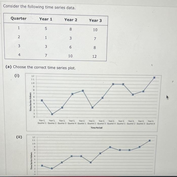 Consider the following time series data. (a) Choose | Chegg.com