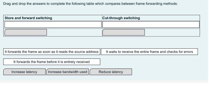 Solved Drag and drop the answers to complete the following | Chegg.com