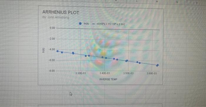 Solved What was the equation of the line from the Arrhenius | Chegg.com