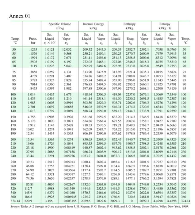 Solved Problem 1: a) Moist air exists at 40∘C dry-bulb | Chegg.com