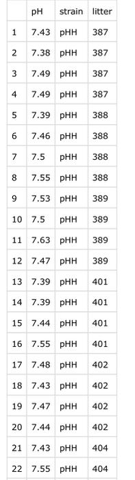 Solved The mouse PH data set available here contains the | Chegg.com
