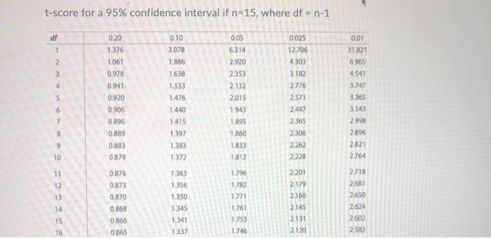 Solved t-score for a 95% confidence interval if n=15, where | Chegg.com