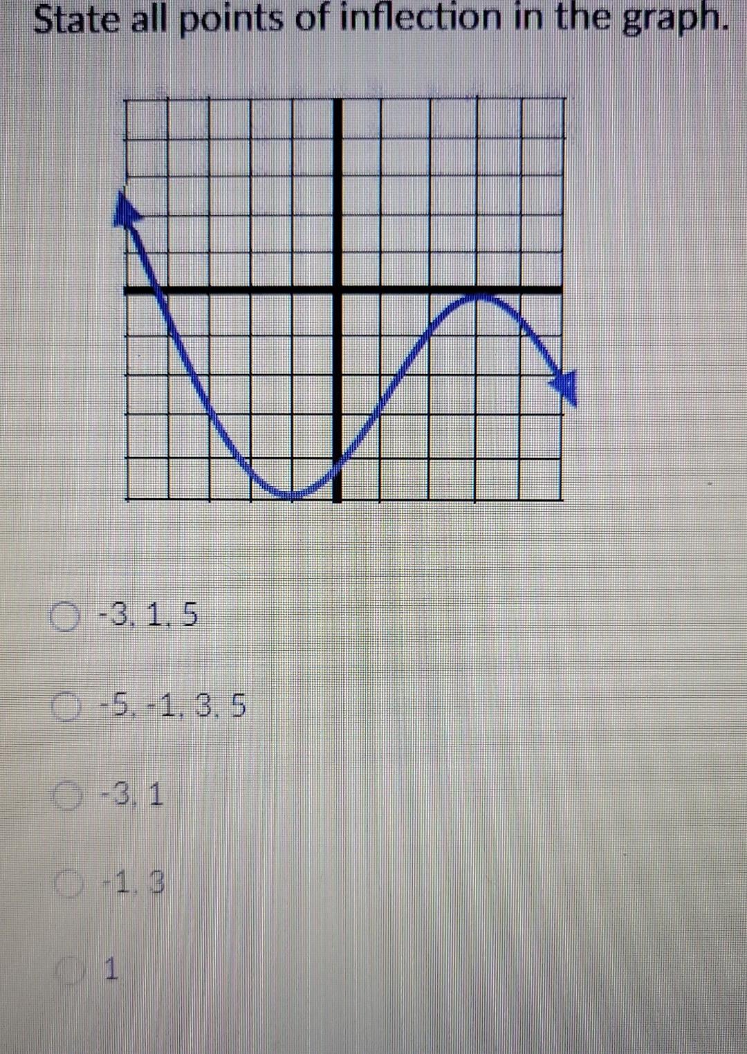 Solved State all points of inflection in the graph. −3,1,5 | Chegg.com