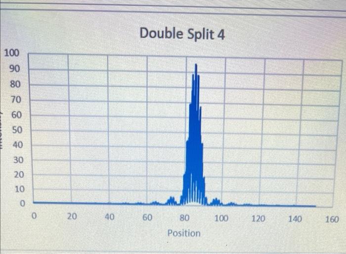 Solved Slit Width (mm) Data Table 4 Double Slit Interference | Chegg.com