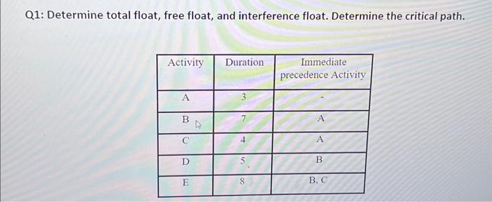 Solved Q1: Determine total float, free float, and | Chegg.com
