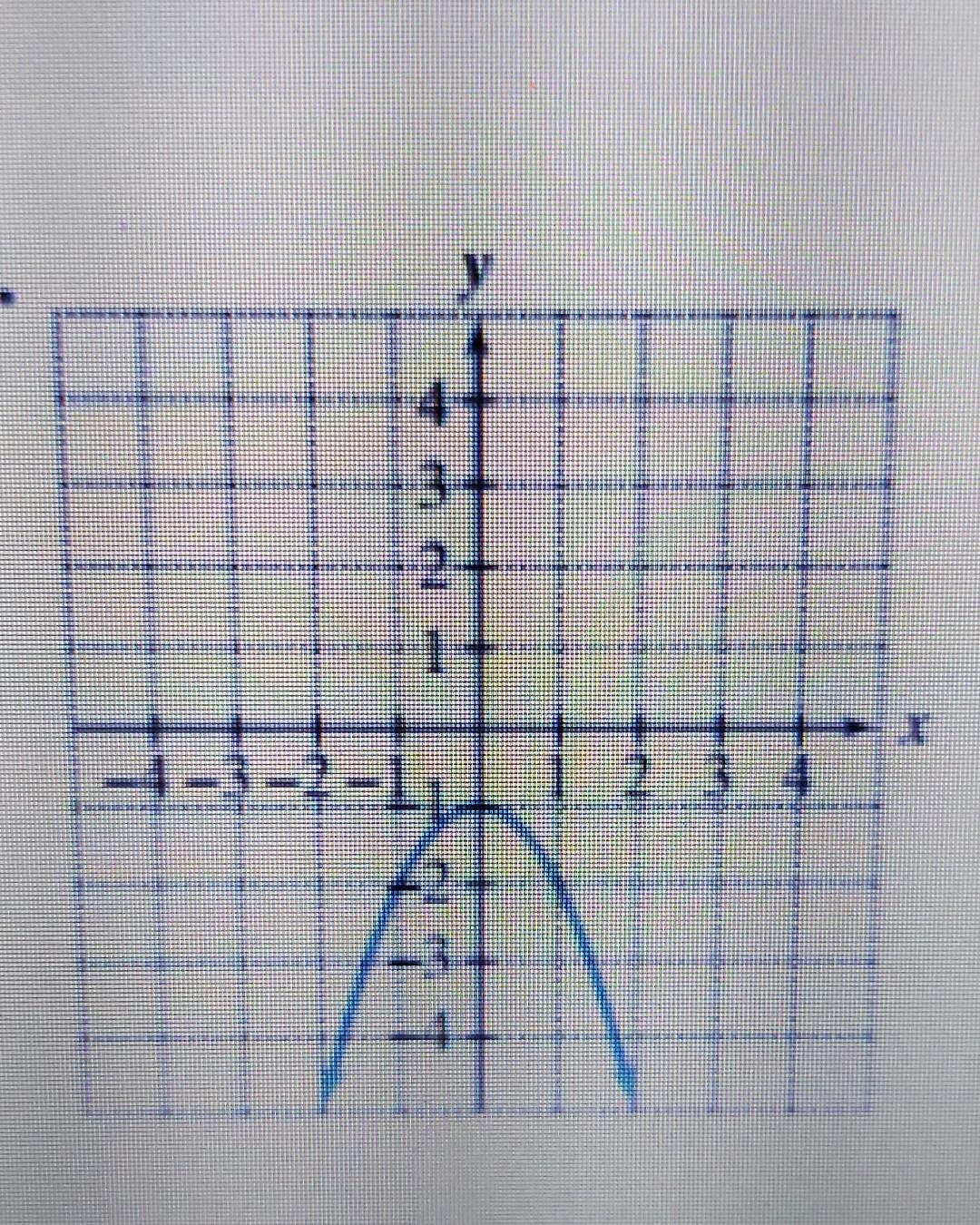 Solved -4-3-2-11 In Exercises 5–8, the graph of a | Chegg.com