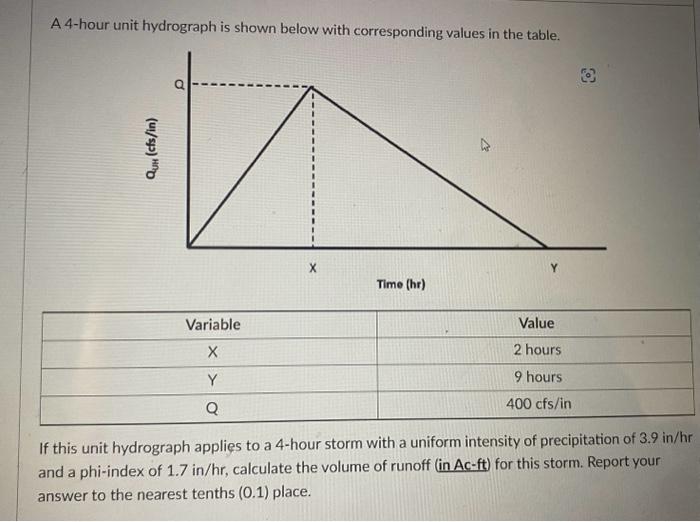 Solved A 4-hour unit hydrograph is shown below with | Chegg.com