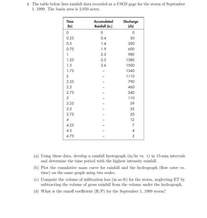 Solved 4. The table below lists rainfall data recorded at a | Chegg.com