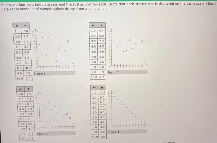 Solved Below are four bivariate data sets and the scatter | Chegg.com