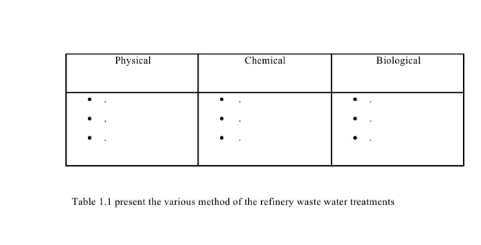 Solved Physical Chemical Biological Table 1.1 present the | Chegg.com