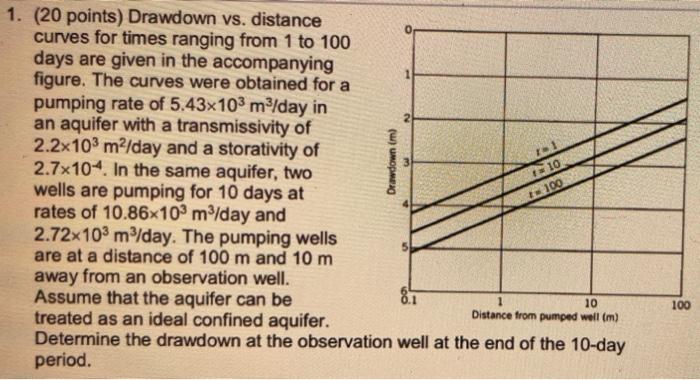 Solved 2 1. (20 points) Drawdown vs. distance curves for | Chegg.com