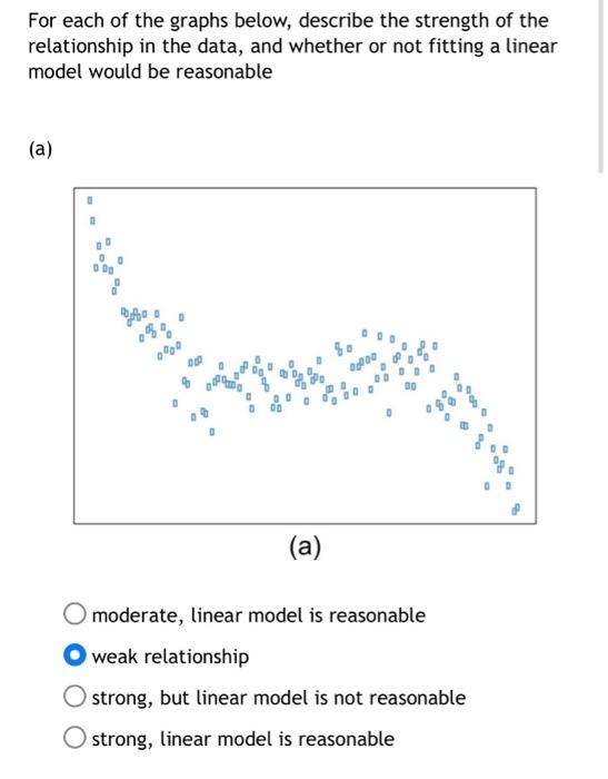 Solved For each of the graphs below, describe the strength | Chegg.com