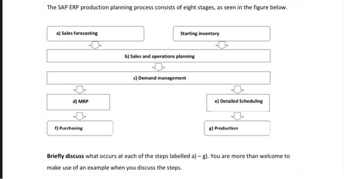 Solved The SAP ERP production planning process consists of | Chegg.com