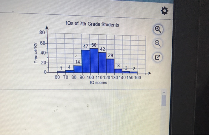 Solved The following frequency histogram represents the IQ | Chegg.com