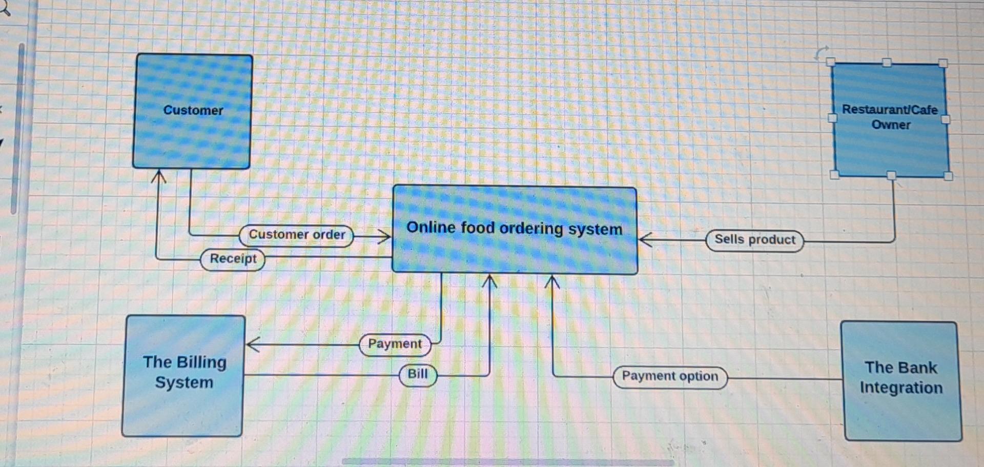 Solved a)can you draw the Level-0 DFD of this | Chegg.com