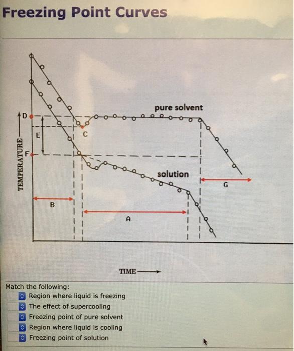 Solved Freezing Point Curves ممم pure solvent ! C F | Chegg.com