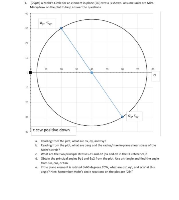 Solved 1. (25pts) A Mohr's Circle for an element in plane | Chegg.com