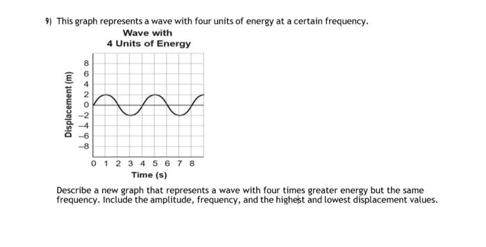 Solved 9) This graph represents a wave with four units of | Chegg.com