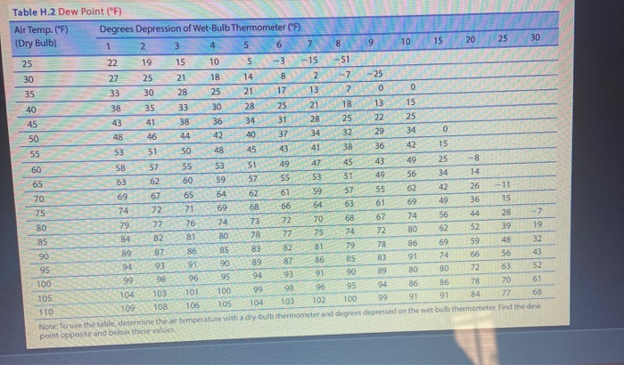Solved A psychrometer has a dry-bulb reading of 95°F and | Chegg.com